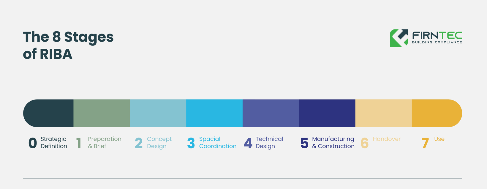 What are the 8 Stages of RIBA Plan of Work?